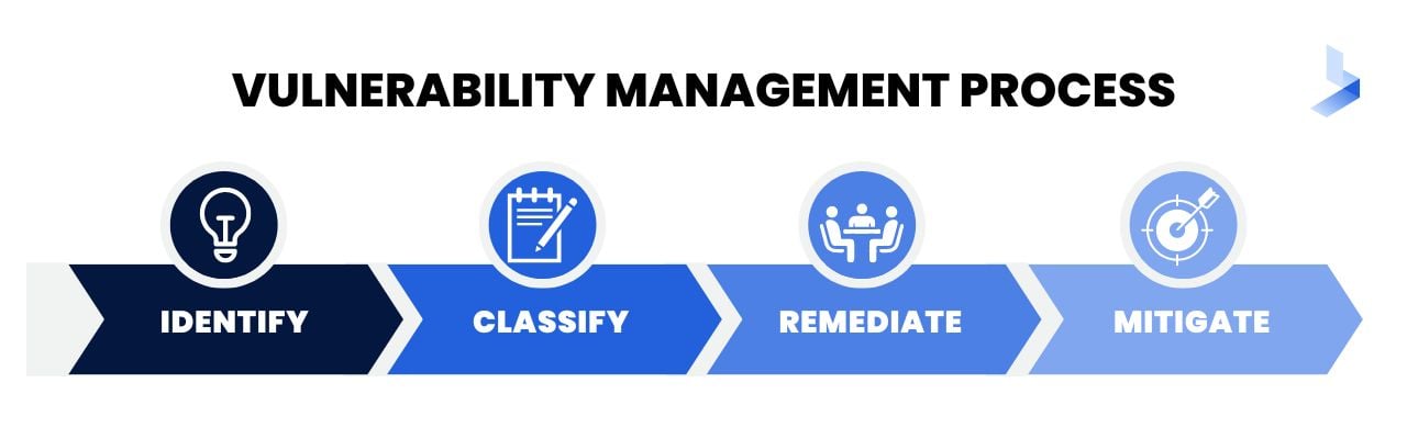What Is Vulnerability Management How Does It Work